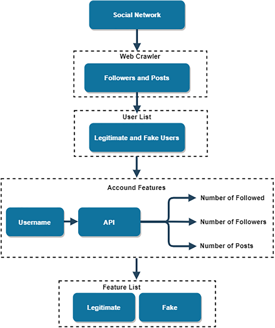 CSSE | Free Full-Text | Deep Neural Network for Detecting Fake Profiles ...