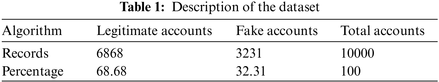 CSSE | Free Full-Text | Deep Neural Network for Detecting Fake Profiles ...