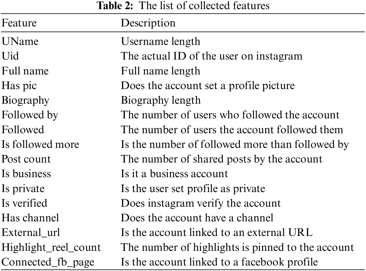 CSSE | Free Full-Text | Deep Neural Network for Detecting Fake Profiles ...
