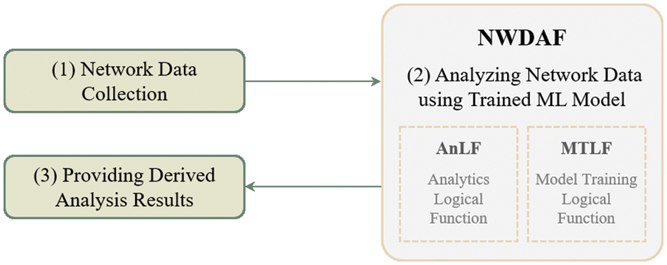 CSSE | Free Full-Text | A Model Training Method for DDoS Detection Using CTGAN under 5GC Traffic