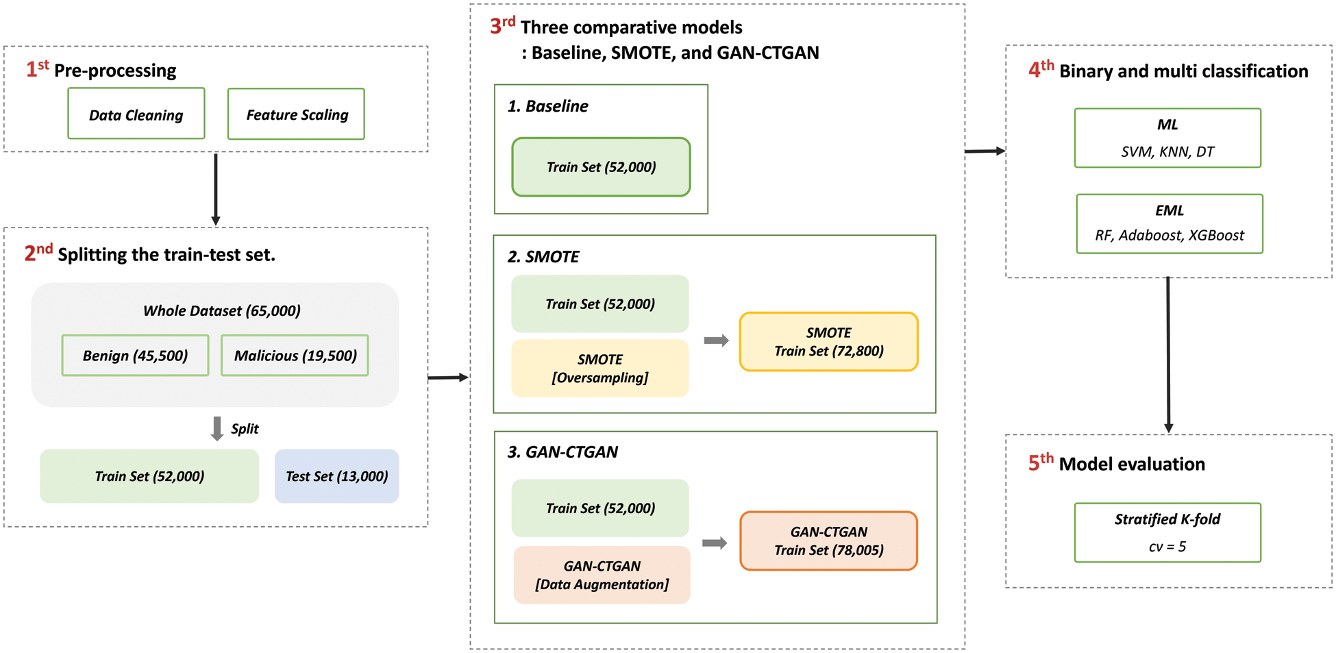 CSSE | Free Full-Text | A Model Training Method for DDoS Detection ...