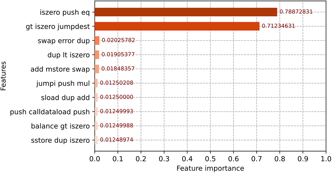 CSSE | Free Full-Text | Detecting Ethereum Ponzi Schemes Through Opcode Context Analysis and ...
