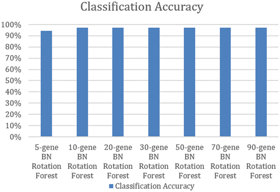 CSSE | Free Full-Text | A Survey on Acute Leukemia Expression Data Classification Using Ensembles