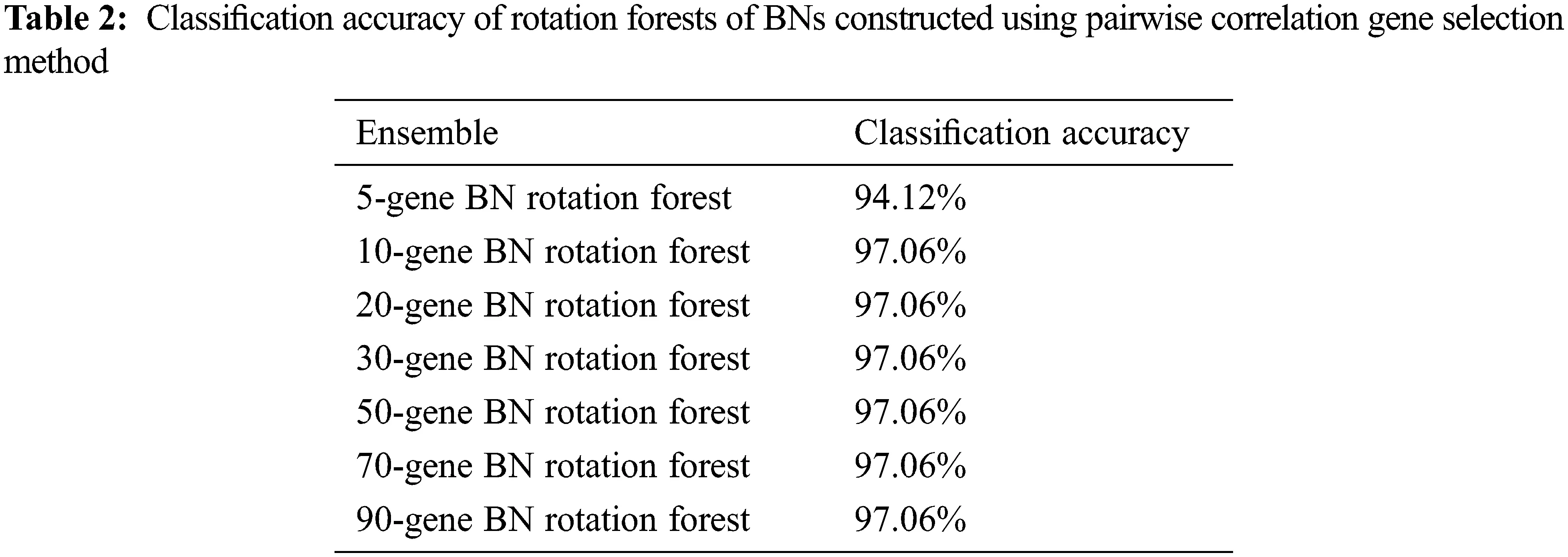 CSSE | Free Full-Text | A Survey on Acute Leukemia Expression Data Classification Using Ensembles