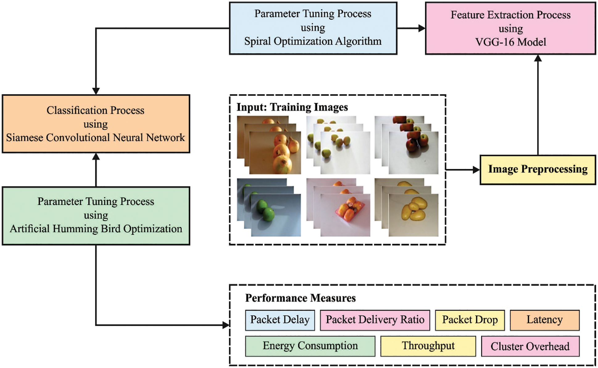 CSSE | Free Full-Text | Artificial Humming Bird Optimization with Siamese Convolutional Neural ...