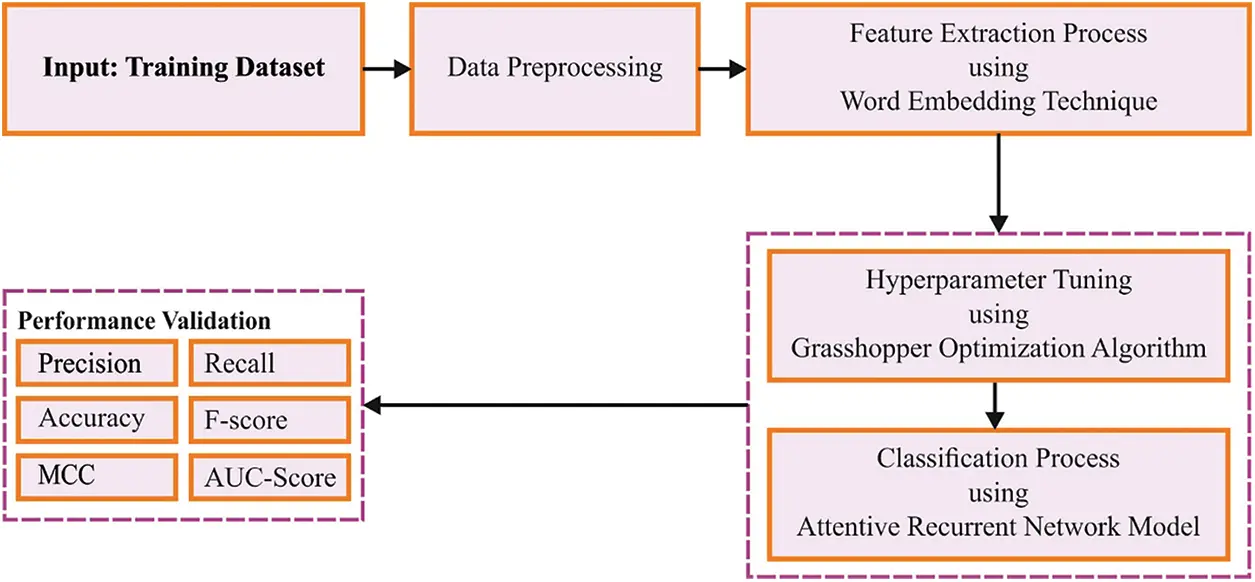 CSSE | Free Full-Text | Improved Attentive Recurrent Network for Applied Linguistics-Based ...