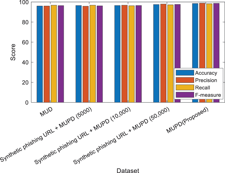 CSSE | Free Full-Text | Modelling an Efficient URL Phishing Detection Approach Based on a Dense ...