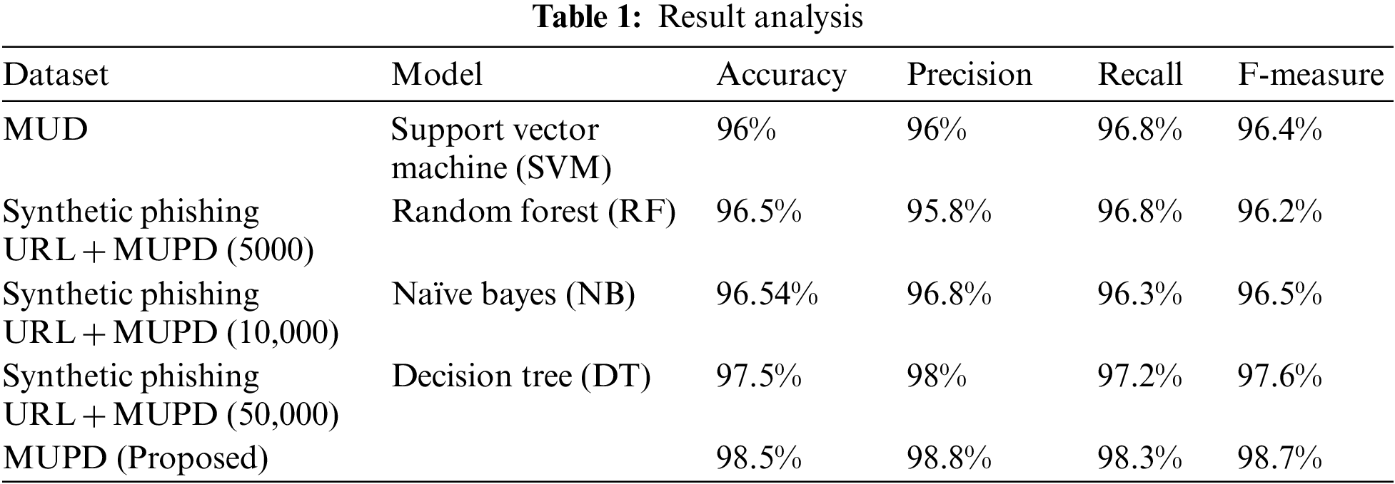CSSE | Free Full-Text | Modelling an Efficient URL Phishing Detection Approach Based on a Dense ...