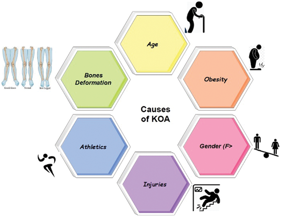 CSSE | Free Full-Text | A Robust Approach for Detection and Classification of KOA Based on ...