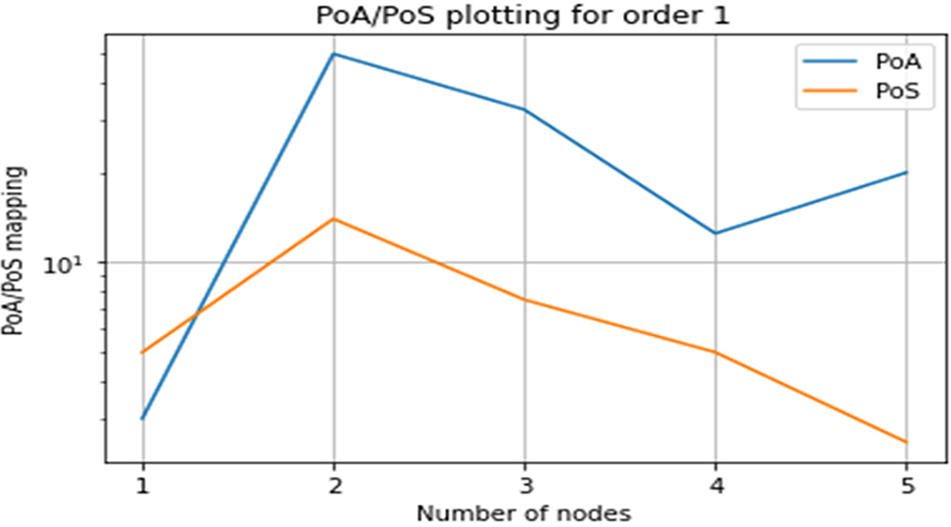 CSSE | Free Full-Text | Computation of PoA for Selfish Node Detection and Resource Allocation ...