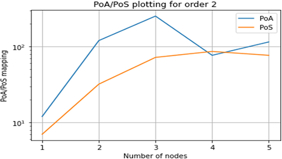 CSSE | Free Full-Text | Computation of PoA for Selfish Node Detection ...
