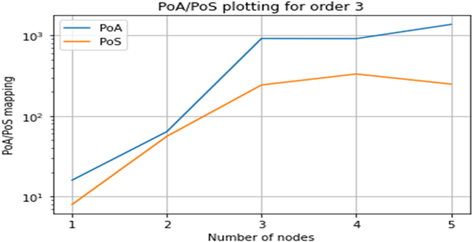 CSSE | Free Full-Text | Computation of PoA for Selfish Node Detection ...