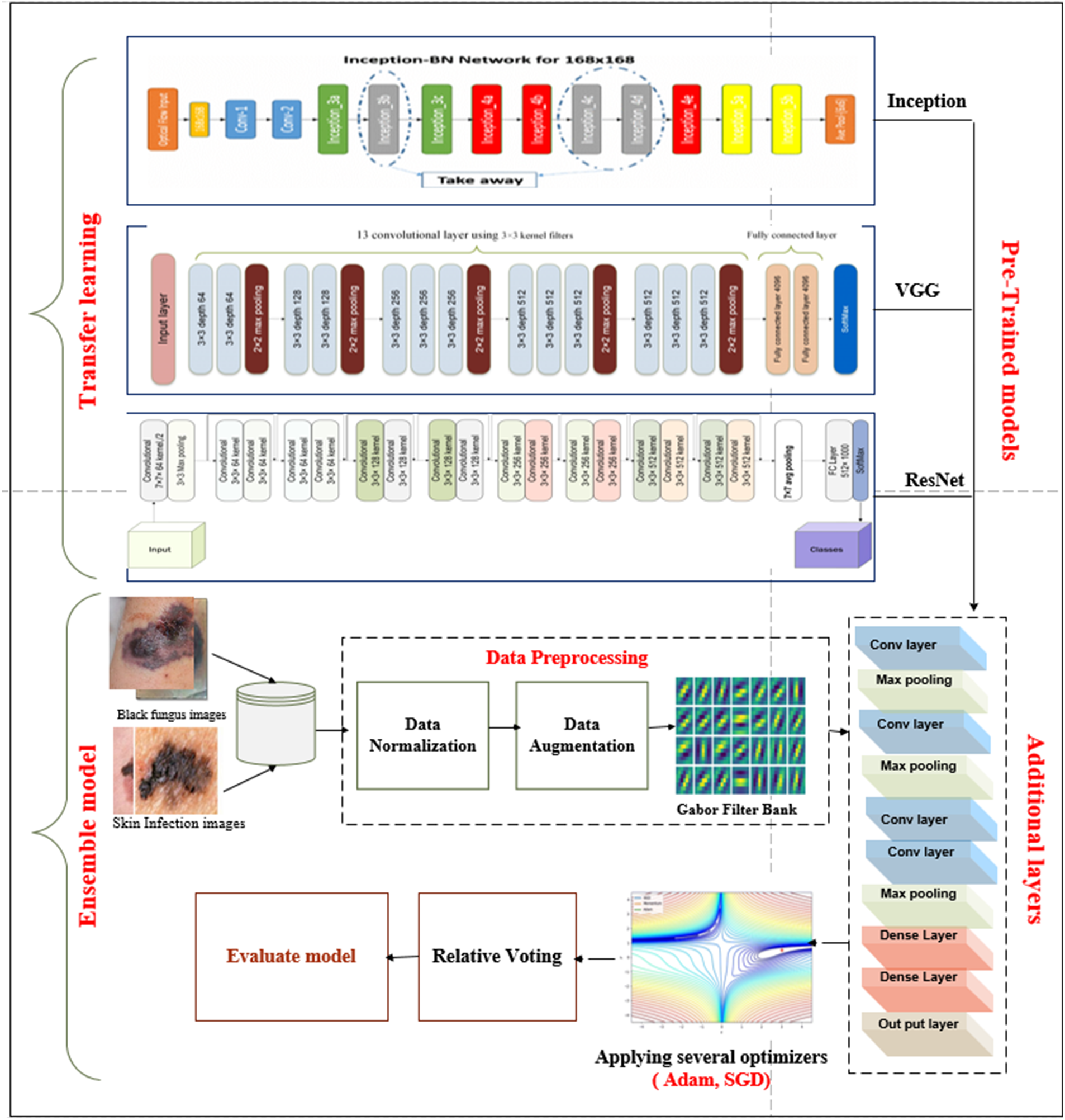 CSSE | Free Full-Text | Robust Deep Learning Model for Black Fungus Detection Based on Gabor ...