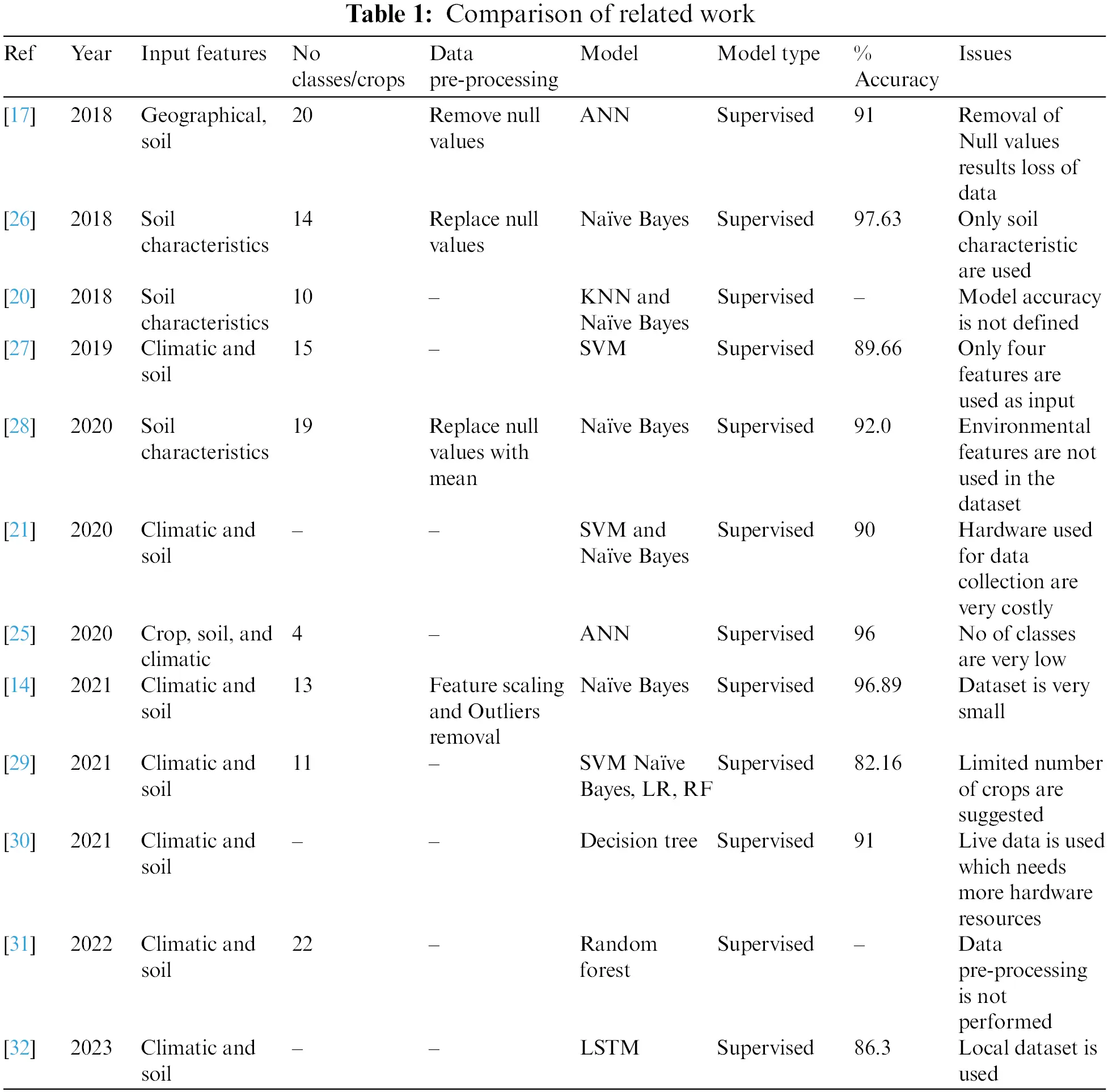 CSSE | Free Full-Text | Automatic Crop Expert System Using Improved LSTM with Attention Block