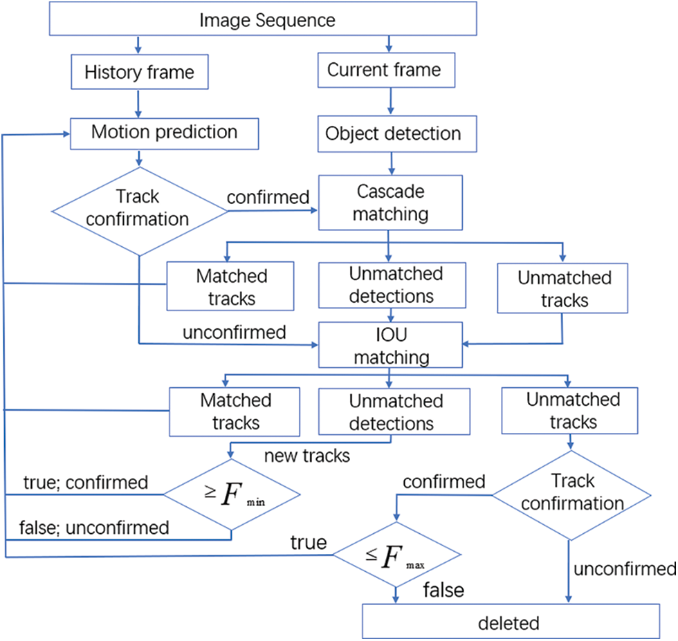 CSSE | Free Full-Text | Multi-Target Tracking of Person Based on Deep Learning