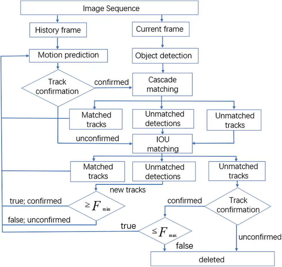 CSSE | Free Full-Text | Multi-Target Tracking of Person Based on Deep ...
