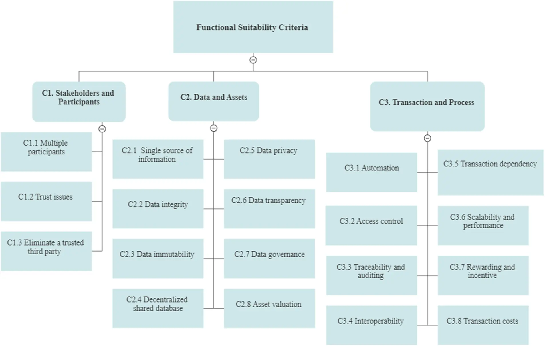 CSSE | Free Full-Text | Business Blockchain Suitability Determinants ...