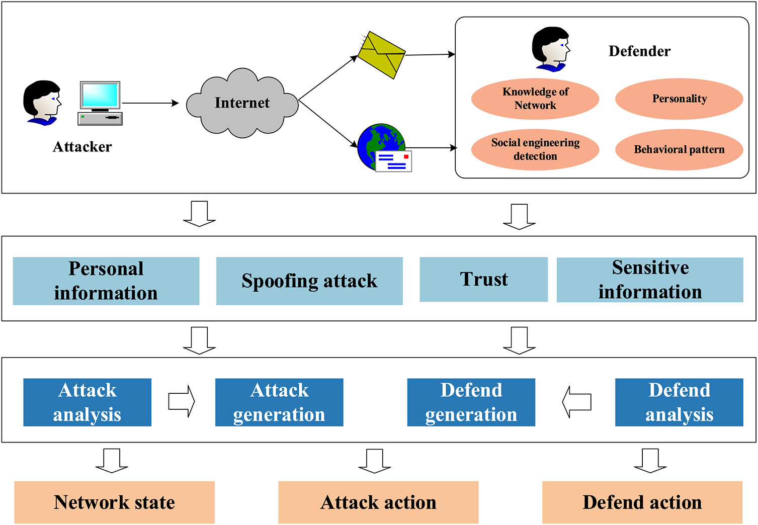 CSSE | Free Full-Text | Social Engineering Attack-Defense Strategies Based on Reinforcement Learning