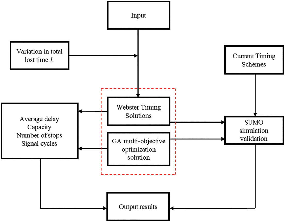 CSSE | Free Full-Text | Multi-Objective Optimization of Traffic Signal Timing at Typical ...