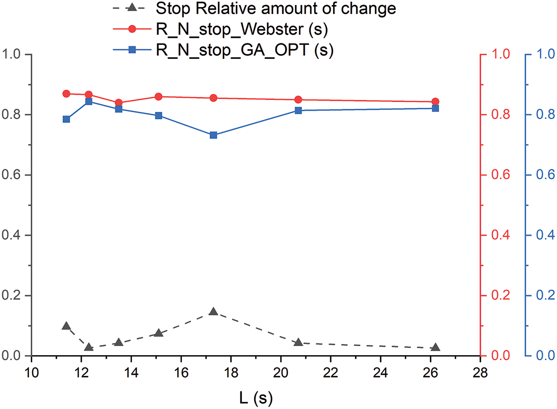 CSSE | Free Full-Text | Multi-Objective Optimization of Traffic Signal Timing at Typical ...