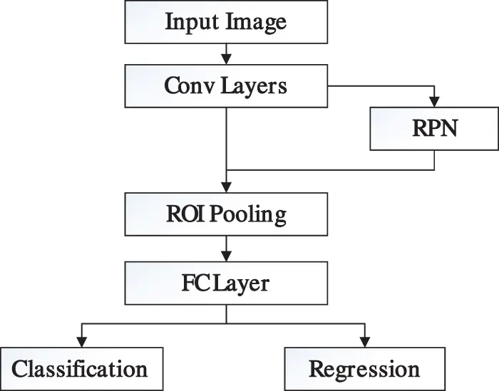 CSSE | Free Full-Text | Faster RCNN Target Detection Algorithm ...