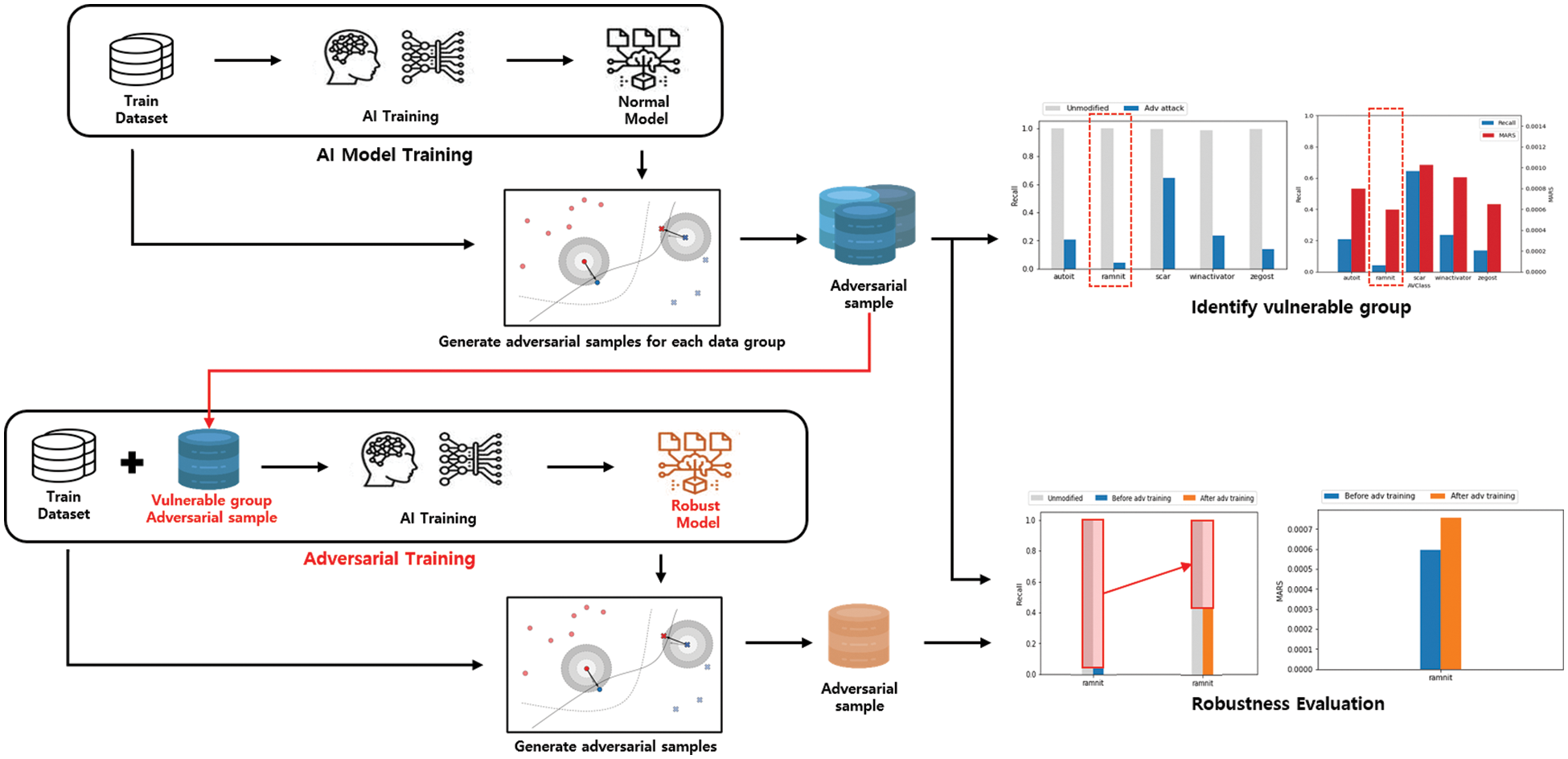 CSSE | Free Full-Text | Adversarial Attack-Based Robustness Evaluation for Trustworthy AI