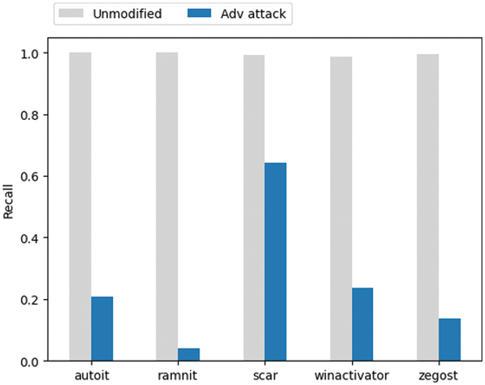 CSSE | Free Full-Text | Adversarial Attack-Based Robustness Evaluation ...