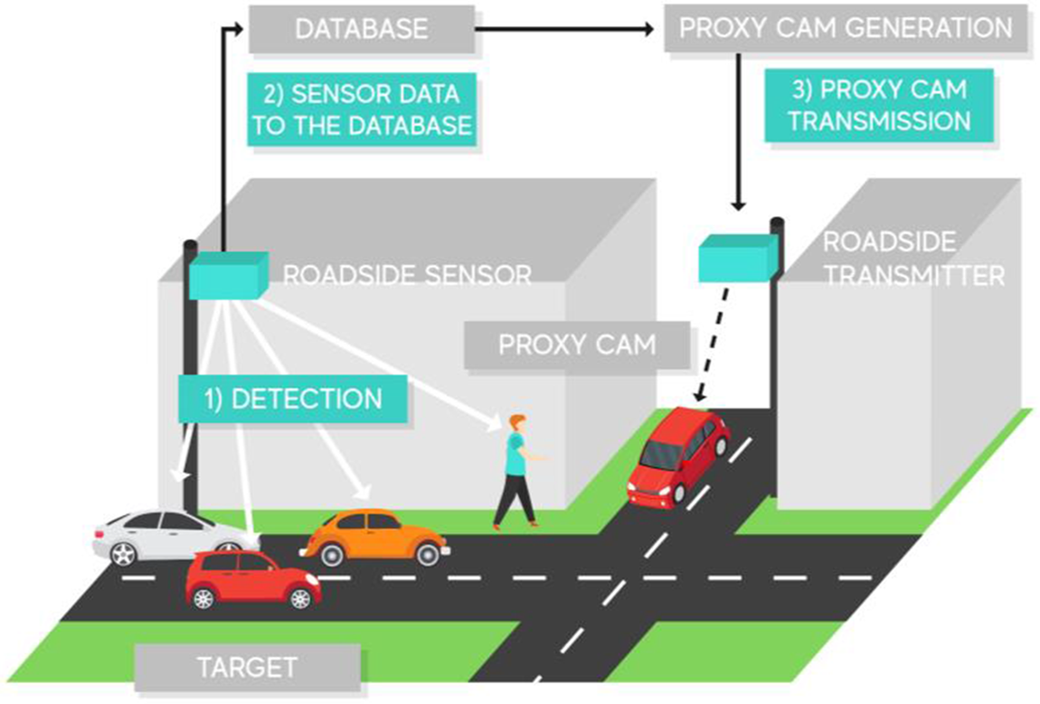 CSSE | Free Full-Text | How Do V2V and V2I Messages Affect the ...