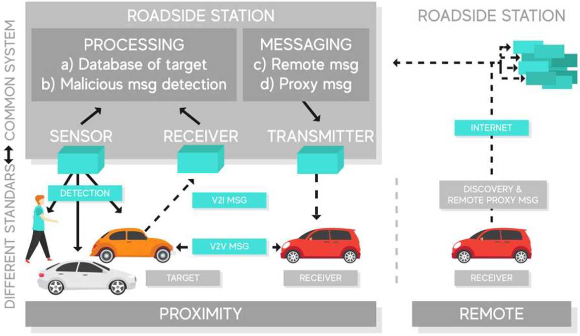 CSSE | Free Full-Text | How Do V2V and V2I Messages Affect the ...