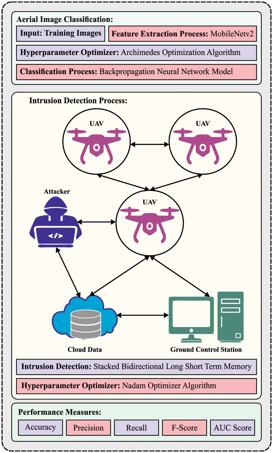 CSSE | Free Full-Text | Archimedes Optimization with Deep Learning Based Aerial Image ...