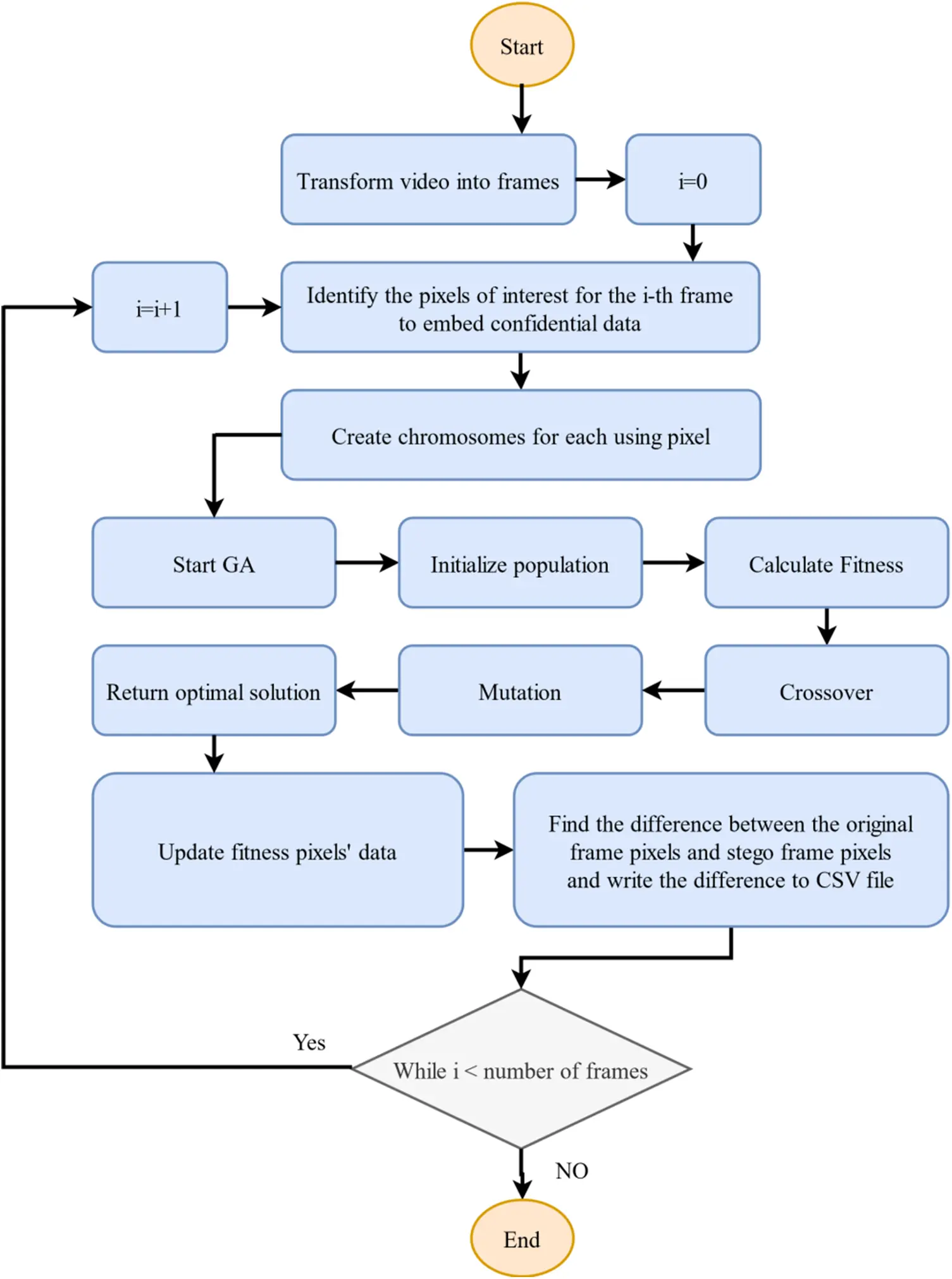 CSSE | Free Full-Text | Optimizing Region of Interest Selection for Effective Embedding in Video ...