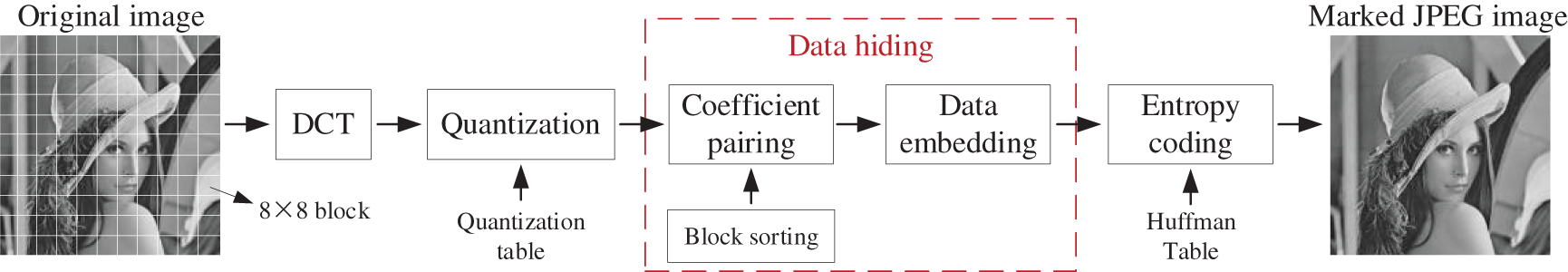 CSSE | Free Full-Text | High-Imperceptibility Data Hiding Scheme for ...