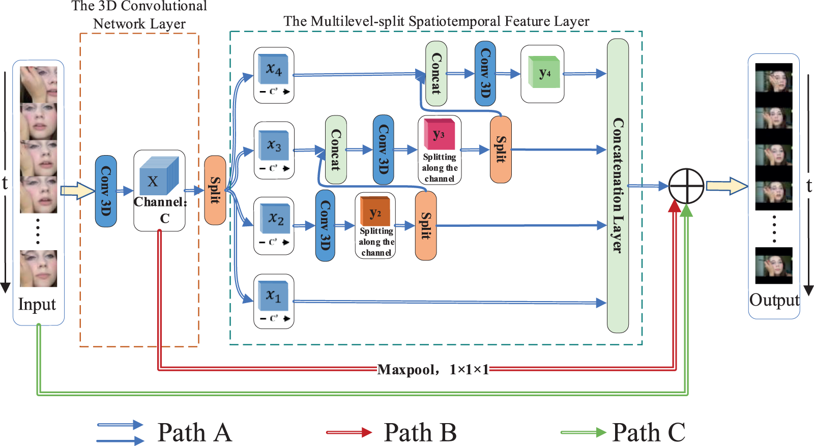 Csse Free Full Text Msf Net A Multilevel Spatiotemporal Feature