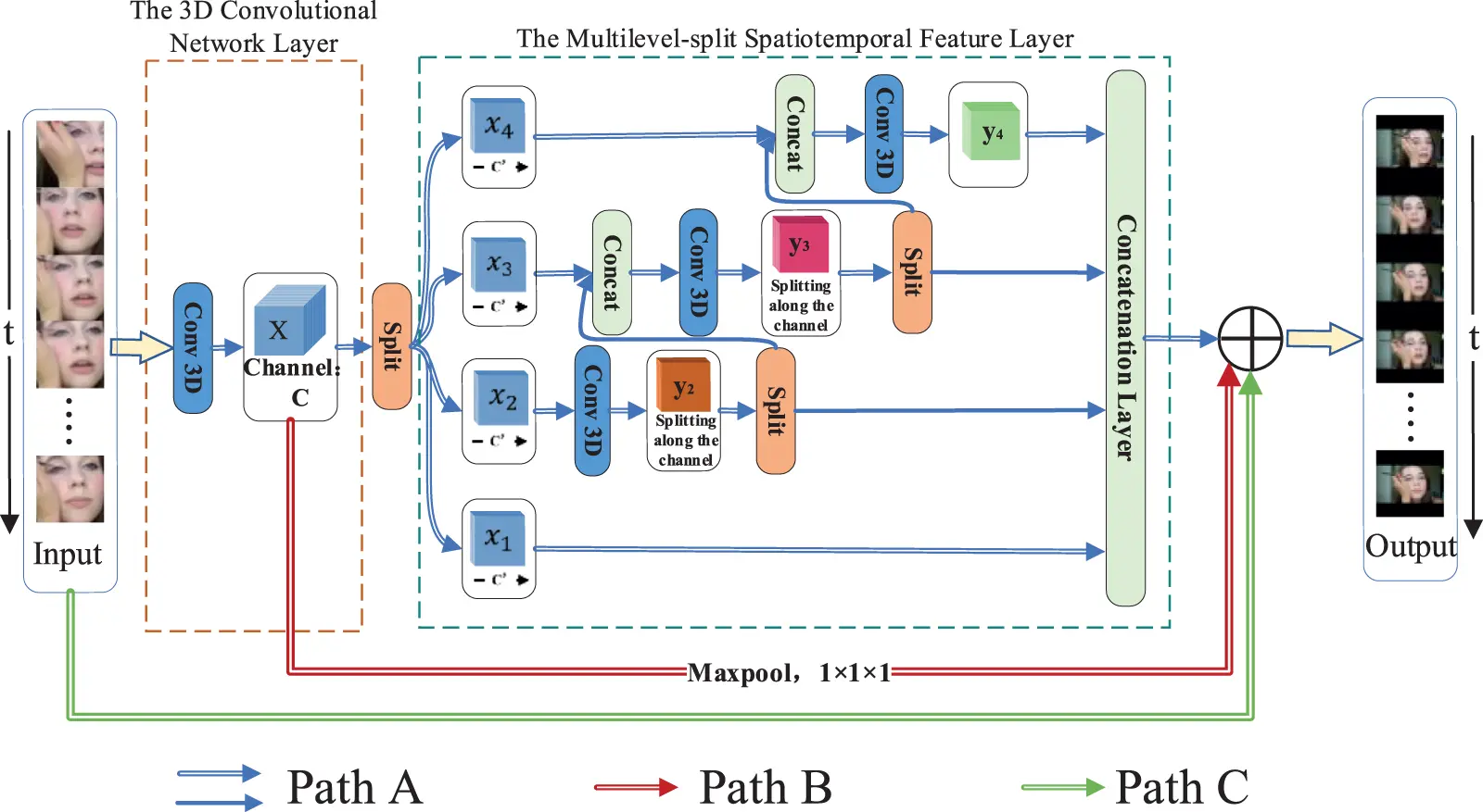 CSSE | Free Full-Text | MSF-Net: A Multilevel Spatiotemporal Feature ...