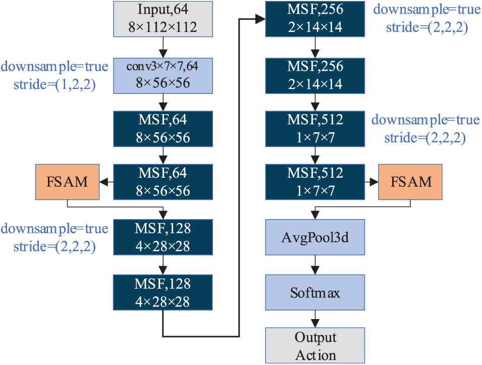 CSSE | Free Full-Text | MSF-Net: A Multilevel Spatiotemporal Feature Fusion Network Combines ...