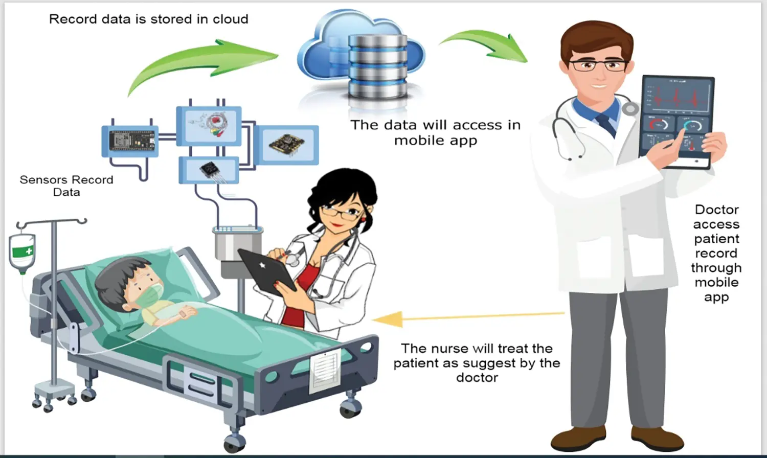 CSSE | Free Full-Text | A Health Monitoring System Using IoT-Based Android Mobile Application