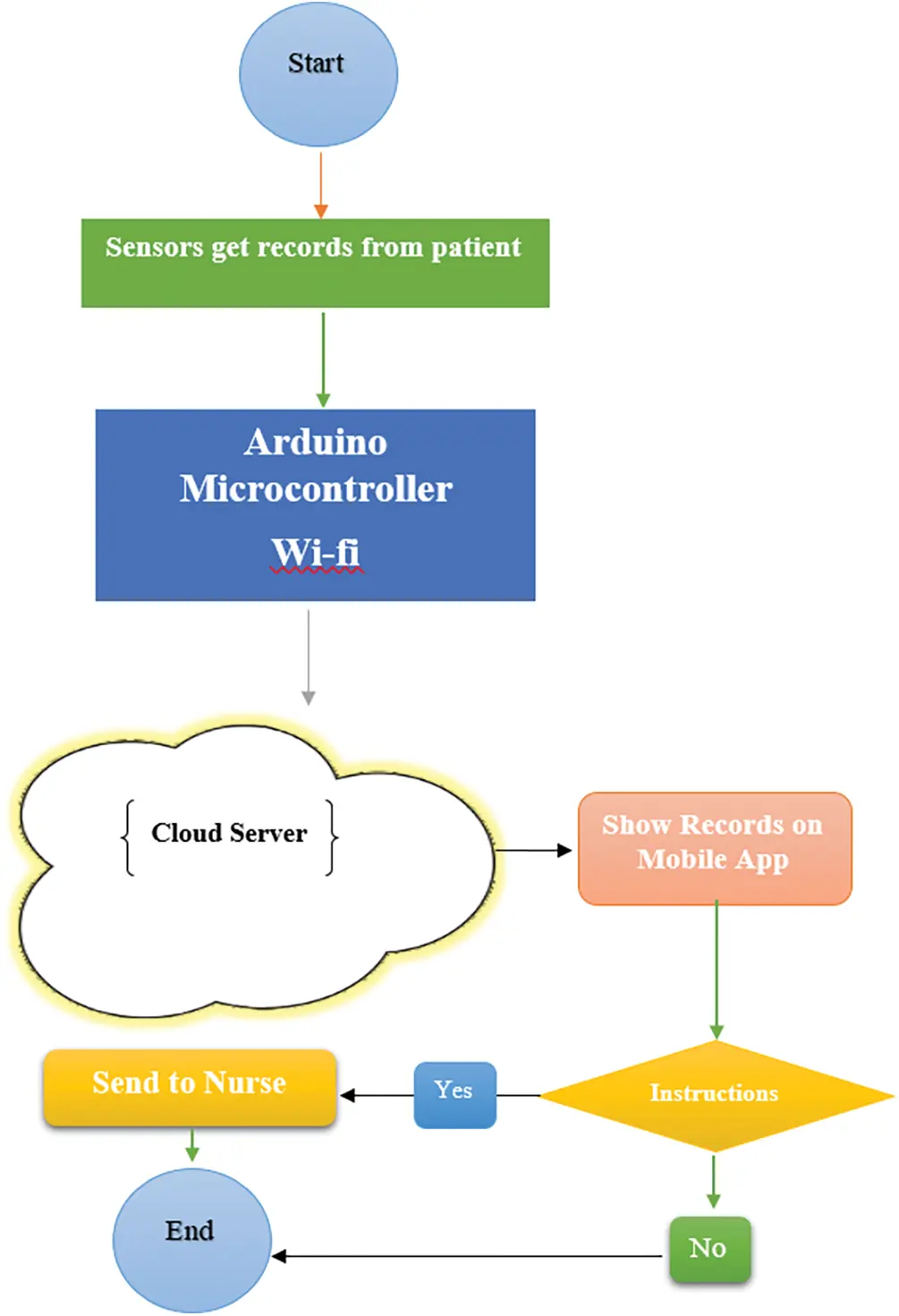 CSSE | Free Full-Text | A Health Monitoring System Using IoT-Based Android Mobile Application