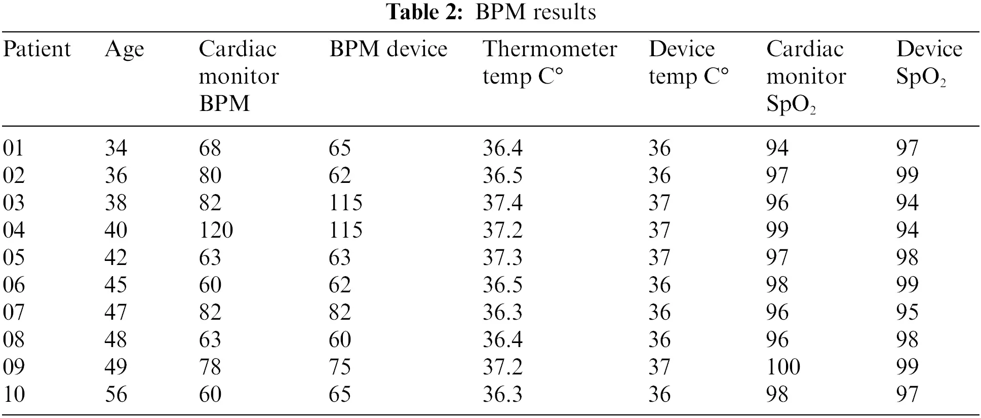 CSSE | Free Full-Text | A Health Monitoring System Using IoT-Based Android Mobile Application