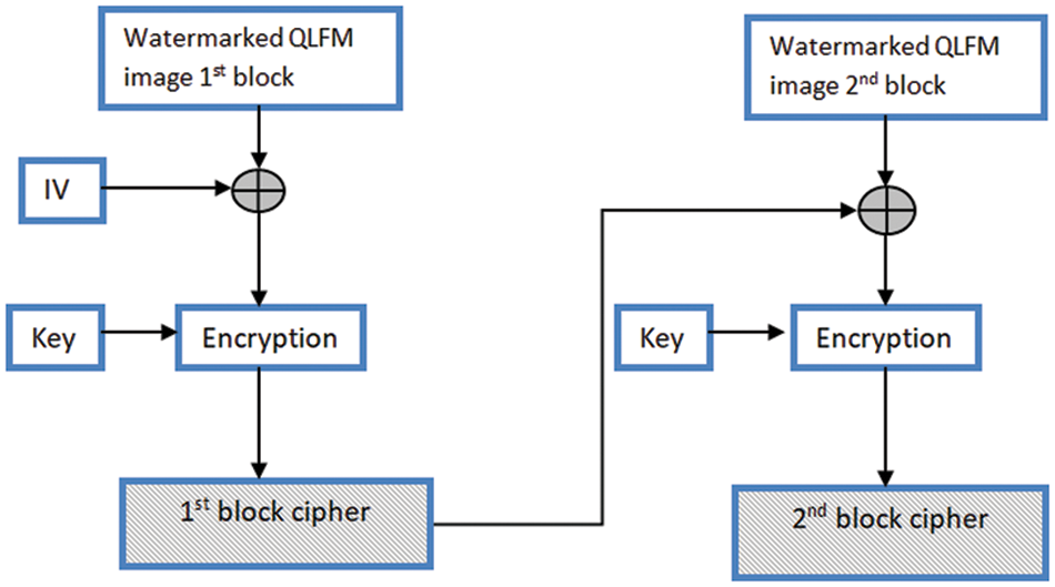 CSSE | Free Full-Text | Securing Transmitted Color Images Using Zero Watermarking and Advanced ...