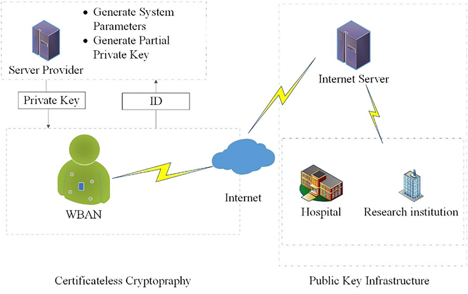 CSSE | Free Full-Text | An Efficient Heterogeneous Ring Signcryption Scheme for Wireless Body ...