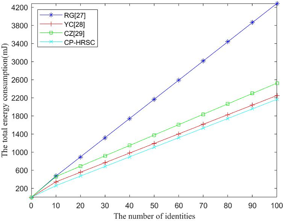 CSSE | Free Full-Text | An Efficient Heterogeneous Ring Signcryption ...