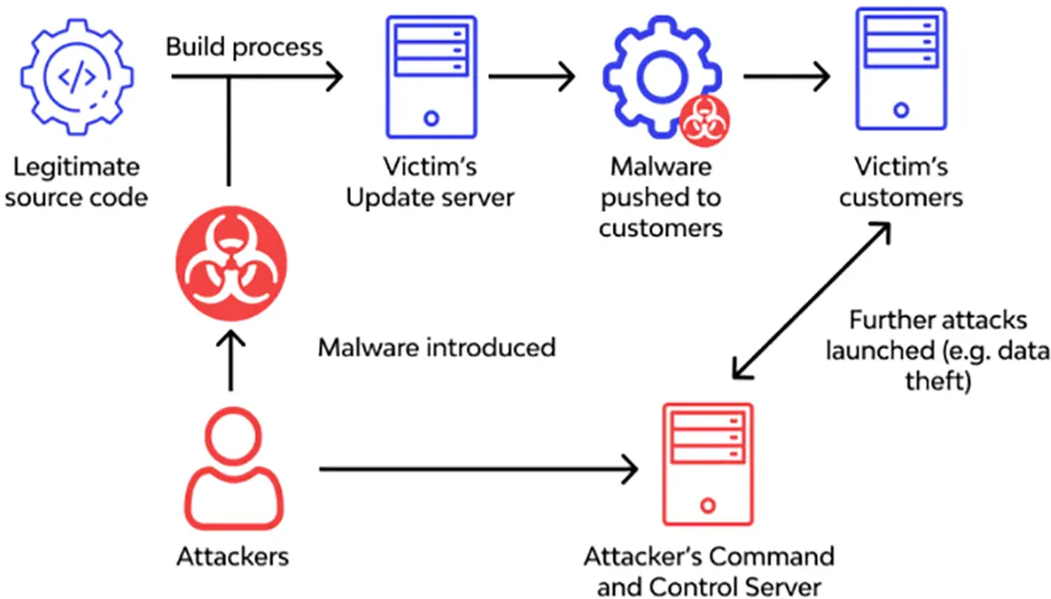 CSSE | Free Full-Text | Towards Generating a Practical SUNBURST Attack ...