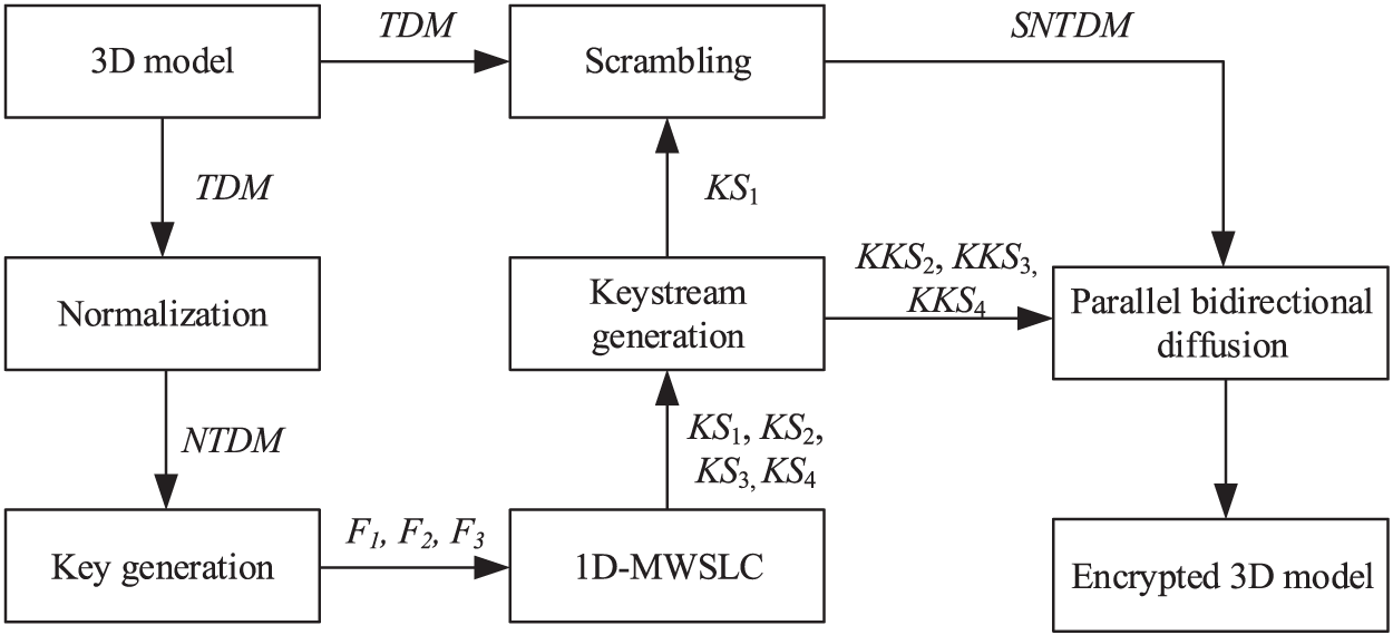 CSSE | Free Full-Text | 3D Model Encryption Algorithm by Parallel Bidirectional Diffusion and 1D ...