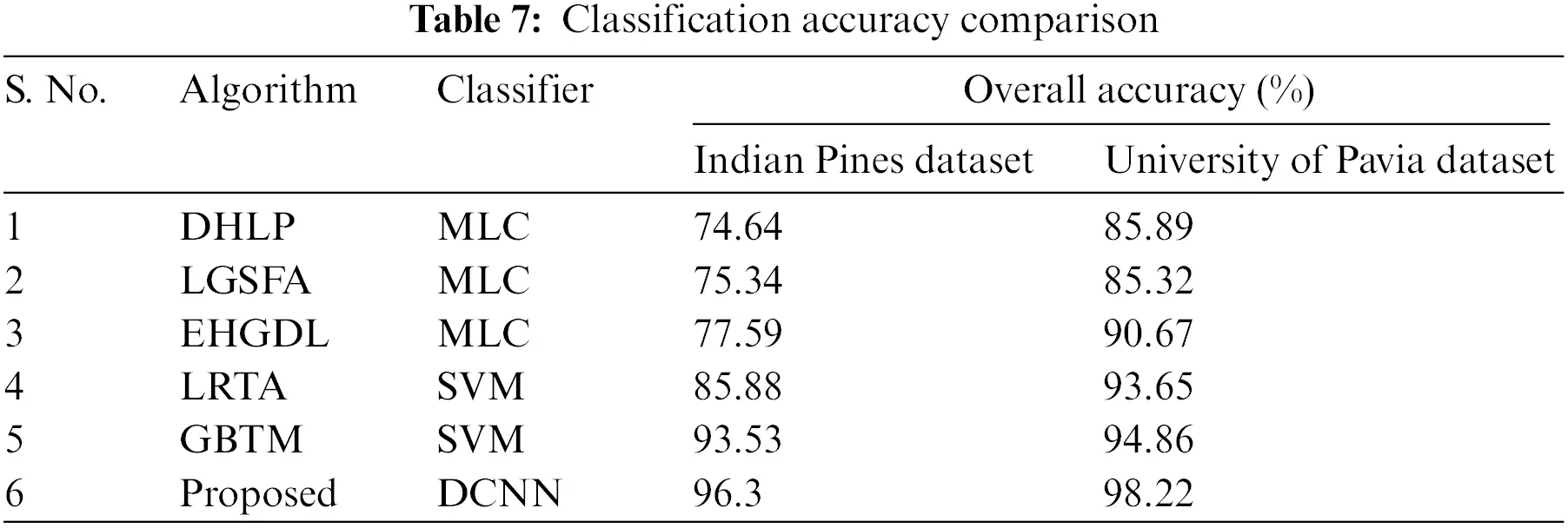 CSSE | Free Full-Text | Dimensionality Reduction Using Optimized Self ...