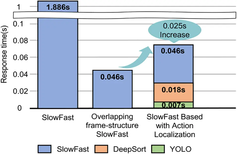 CSSE | Free Full-Text | SlowFast Based Real-Time Human Motion Recognition with Action Localization