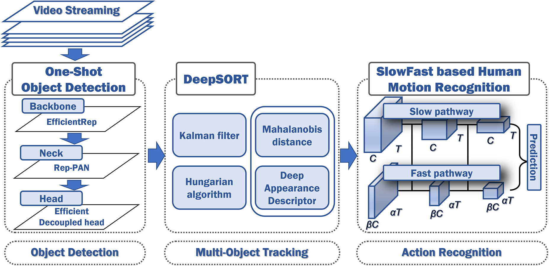 CSSE | Free Full-Text | SlowFast Based Real-Time Human Motion Recognition with Action Localization
