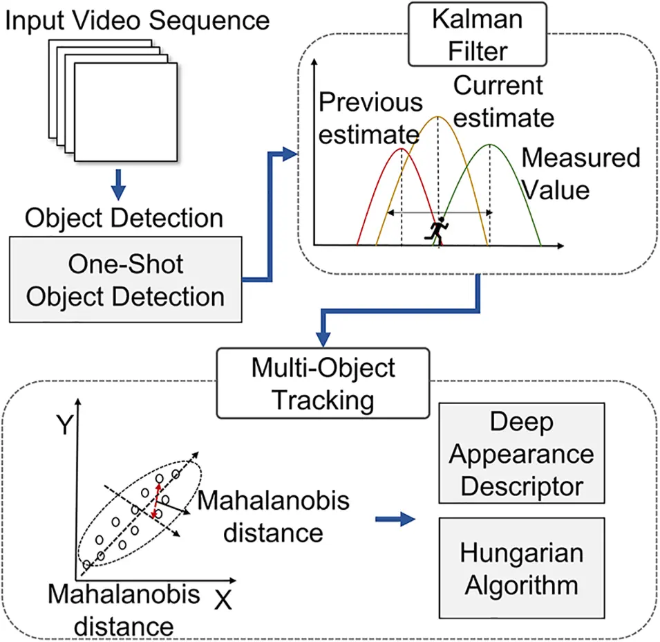 Csse Free Full Text Slowfast Based Real Time Human Motion Recognition With Action Localization