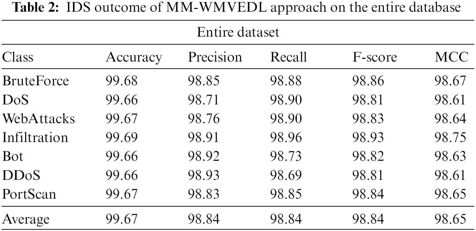 CSSE | Free Full-Text | Modified Metaheuristics with Weighted Majority Voting Ensemble Deep ...