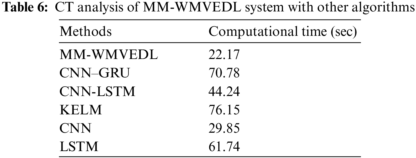 CSSE | Free Full-Text | Modified Metaheuristics with Weighted Majority Voting Ensemble Deep ...
