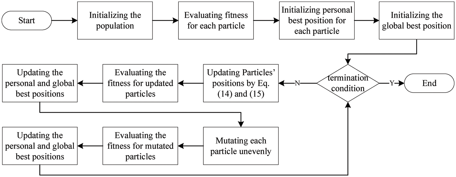 CSSE | Free Full-Text | A PSO Improved with Imbalanced Mutation and Task Rescheduling for Task ...